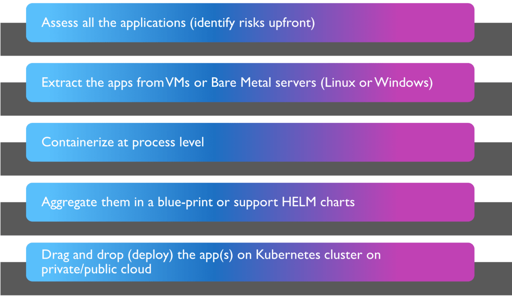 App Journey to be Cloud Native - Automated! - CloudHedge